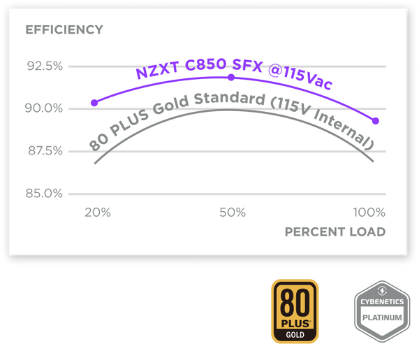 NZXT | C850 SFX Gold PSU | 850 Watt Gold SFX Power Supply Unit