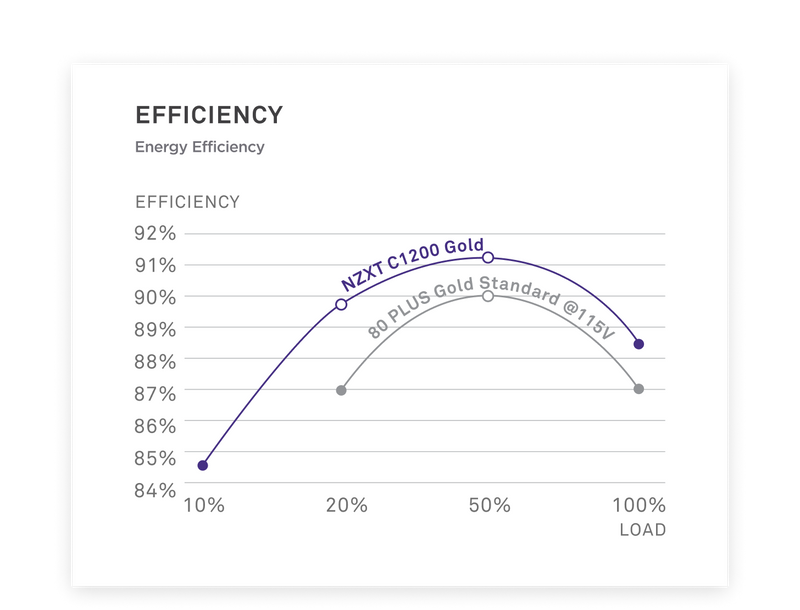 NZXT | C1200 Gold | 1200 Watt 80 PLUS Gold ATX 3.1 PSU